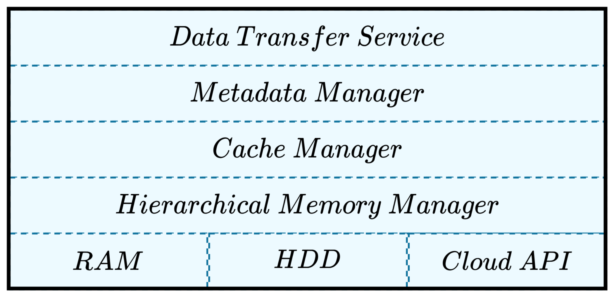 On the Efficient Delivery and Storage of IoT Data in Edge–Fog–Cloud Environments