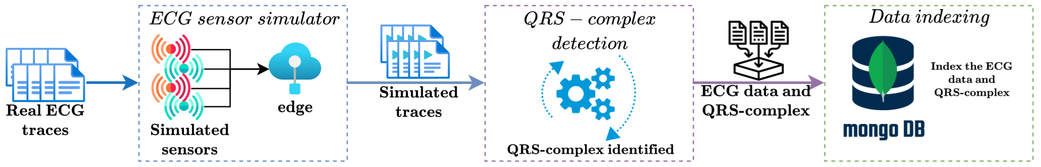 On the Efficient Delivery and Storage of IoT Data in Edge–Fog–Cloud ...