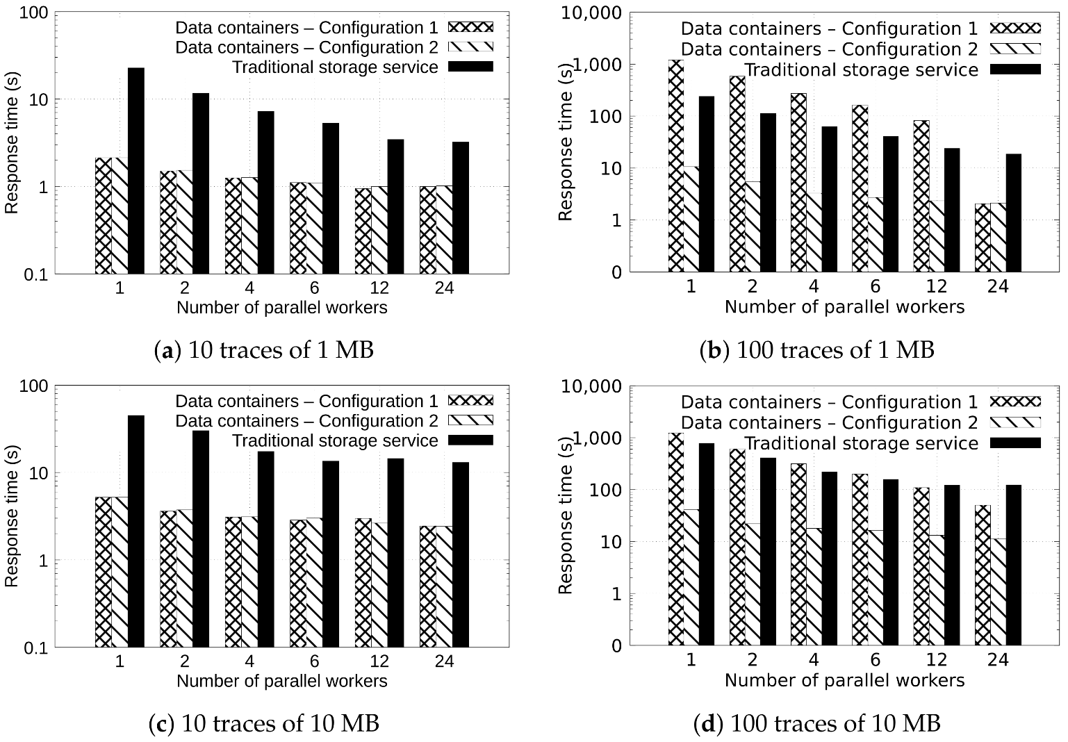 On the Efficient Delivery and Storage of IoT Data in Edge–Fog–Cloud Environments
