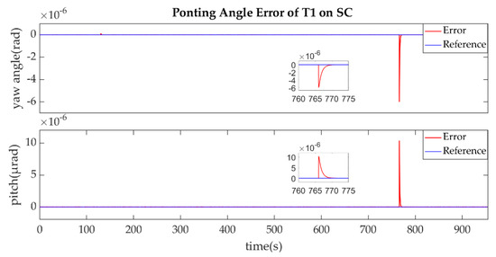 A Predefined-Time Control for the Laser Acquisition in Space ...
