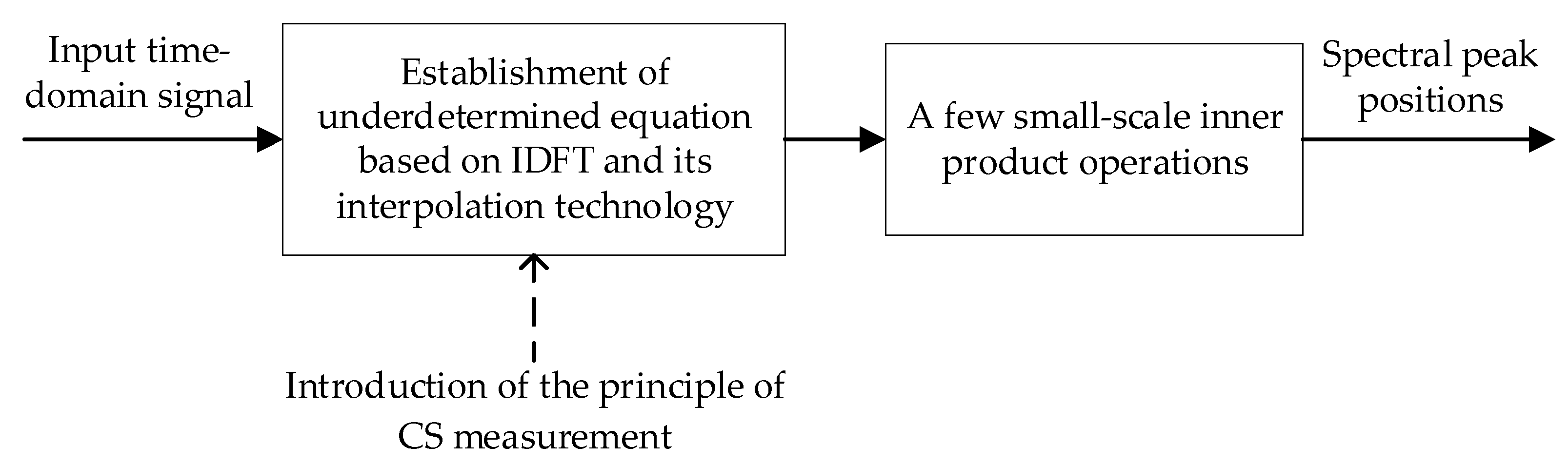 An Efficient CS-Based Spectral Peak Search Method
