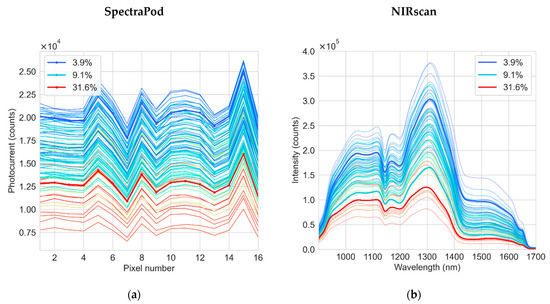 Handheld NIR Spectral Sensor Module Based on a Fully-Integrated ...