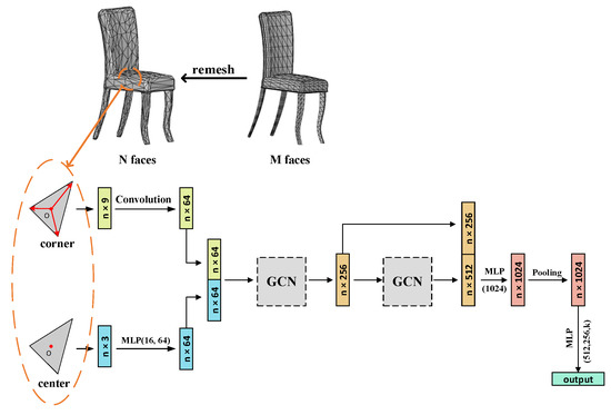 Deep Neural Network for 3D Shape Classification Based on Mesh Feature