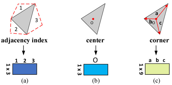Deep Neural Network for 3D Shape Classification Based on Mesh Feature