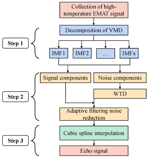 Application of Adaptive Filtering Based on Variational Mode ...