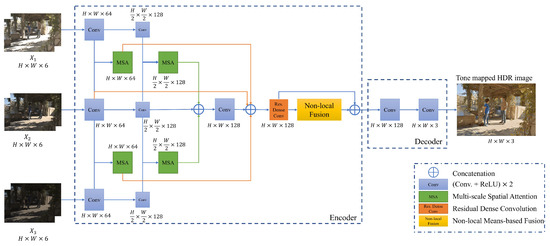 Multi-Scale Attention-Guided Non-Local Network for HDR Image Reconstruction