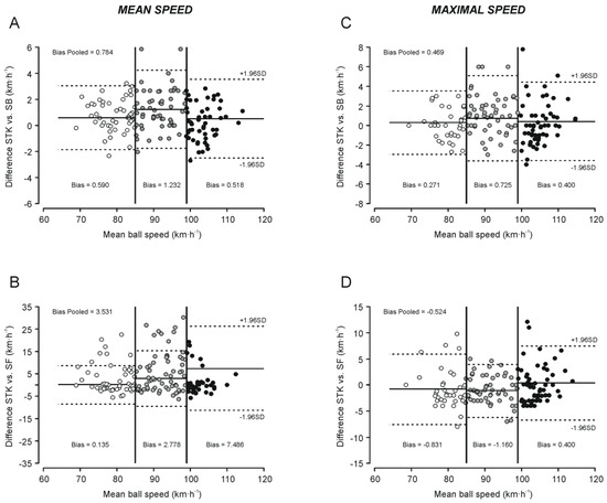 Can the Supido Radar Be Used for Measuring Ball Speed during Soccer ...