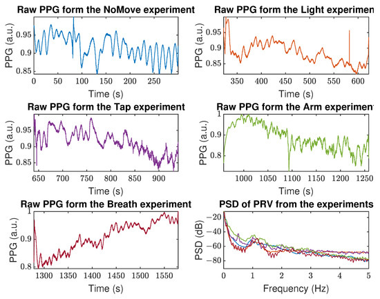 Processing Photoplethysmograms Recorded by Smartwatches to Improve the ...