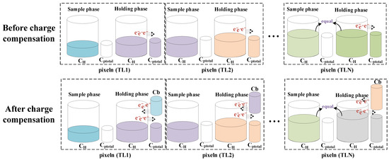 A High SNR Improvement CMOS Analog Accumulator with Charge Compensation ...