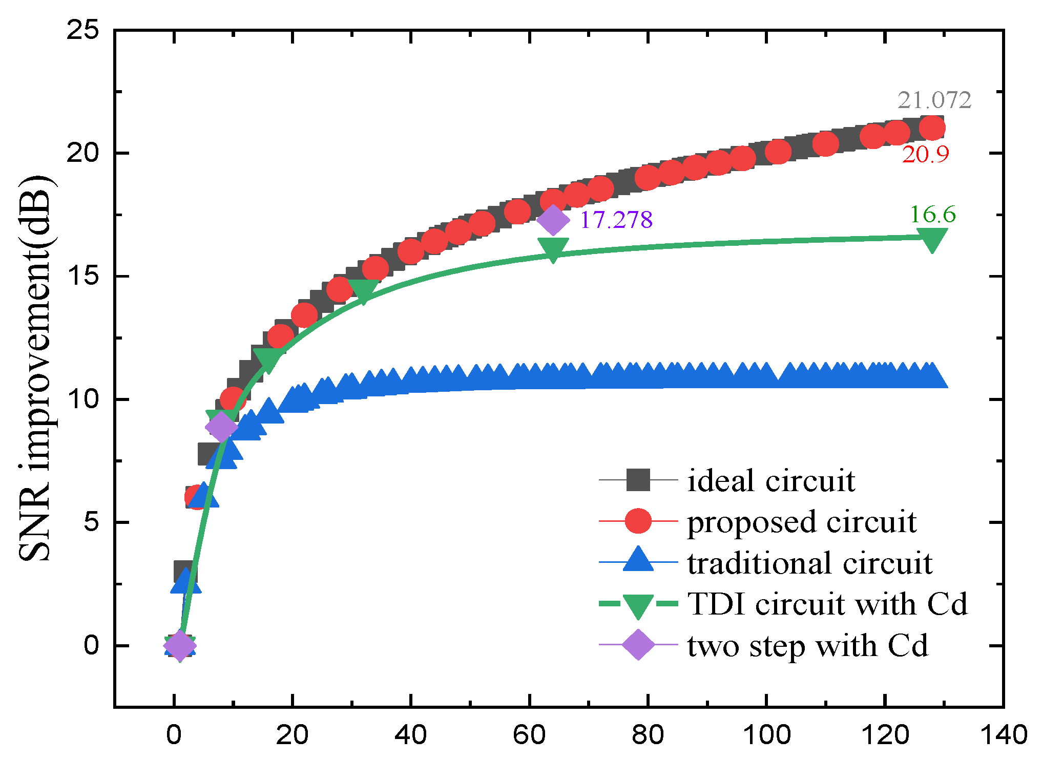 A High SNR Improvement CMOS Analog Accumulator with Charge Compensation Technique