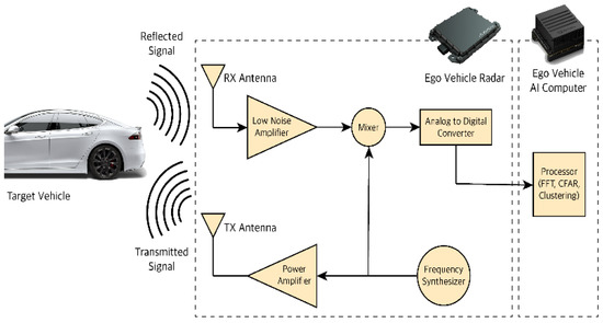 Safe Driving Distance and Speed for Collision Avoidance in Connected ...
