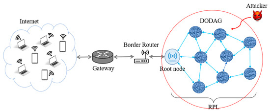 Sensors | Free Full-Text | A Trust-Based Model for Secure Routing against RPL Attacks in ...