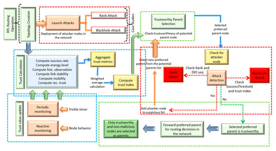 Sensors | Free Full-Text | A Trust-Based Model for Secure Routing against RPL Attacks in ...