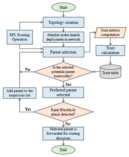 Sensors | Free Full-Text | A Trust-Based Model for Secure Routing against RPL Attacks in ...