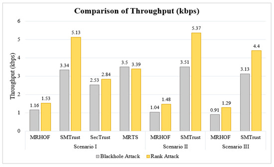 Sensors | Free Full-Text | A Trust-Based Model for Secure Routing against RPL Attacks in ...