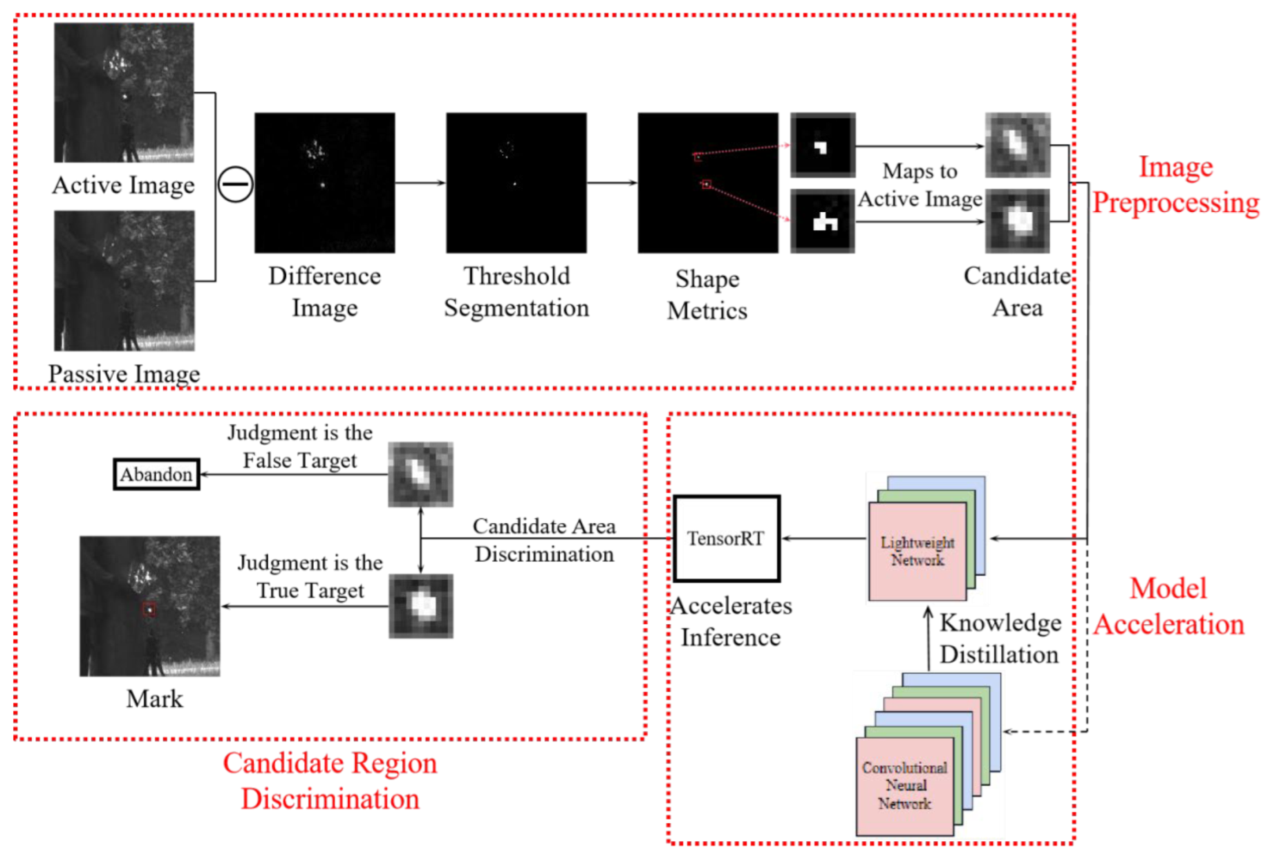 Photoelectric Target Detection Algorithm Based on NVIDIA Jeston Nano