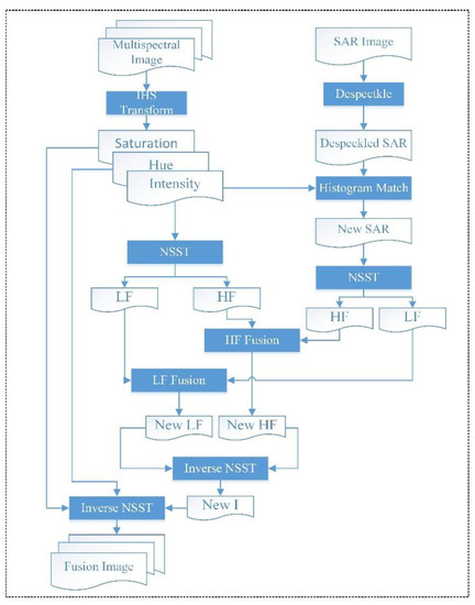 An Image Fusion Method of SAR and Multispectral Images Based on Non ...