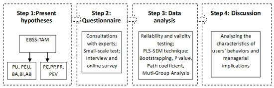 Exploring Use Acceptance of Electric Bicycle-Sharing Systems: An Empirical Study Based on PLS ...