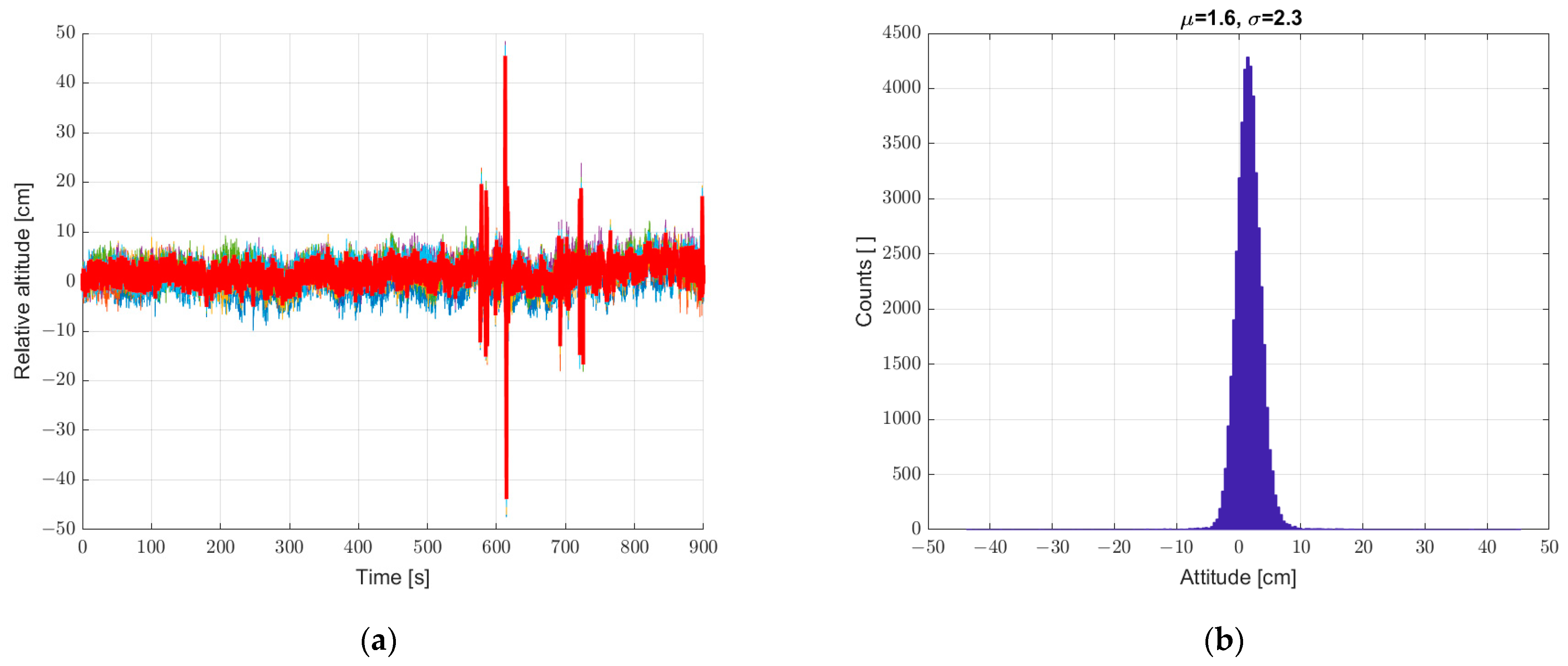 Improvement of Baro Sensors Matrix for Altitude Estimation