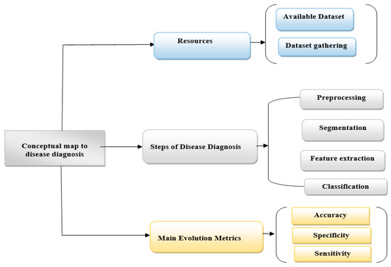 Sensors | Free Full-Text | Critical Analysis of the Current Medical ...