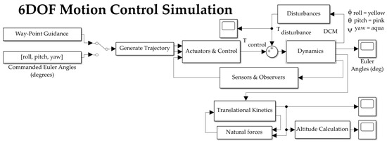 Autonomous Trajectory Generation Comparison For De Orbiting With Multiple Collision Avoidance