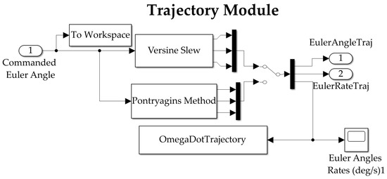 Autonomous Trajectory Generation Comparison for De-Orbiting with ...