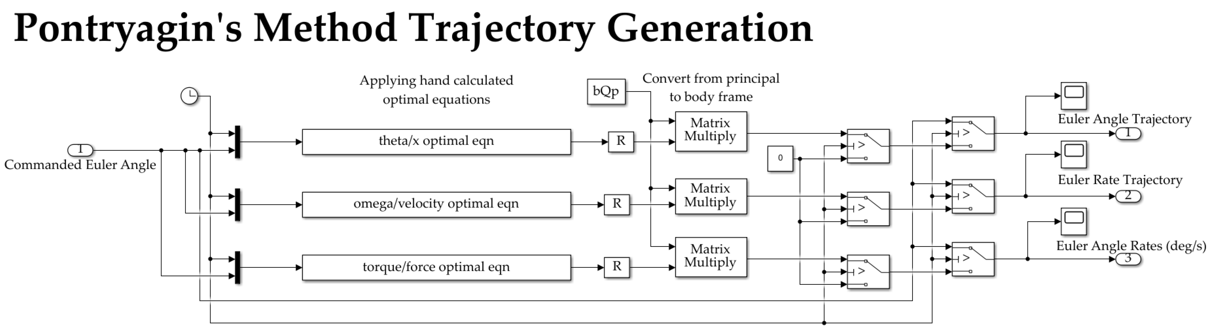 Autonomous Trajectory Generation Comparison For De Orbiting With Multiple Collision Avoidance