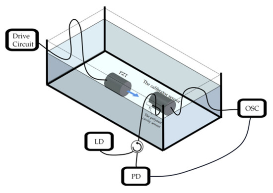 Ultra-High Sensitivity Ultrasonic Sensor with an Extrinsic All-Polymer ...