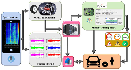 Sensors | Free Full-Text | Deep Learning with LPC and Wavelet ...