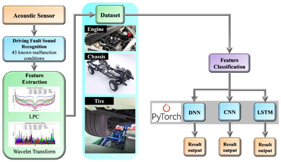 Deep Learning with LPC and Wavelet Algorithms for Driving Fault Diagnosis