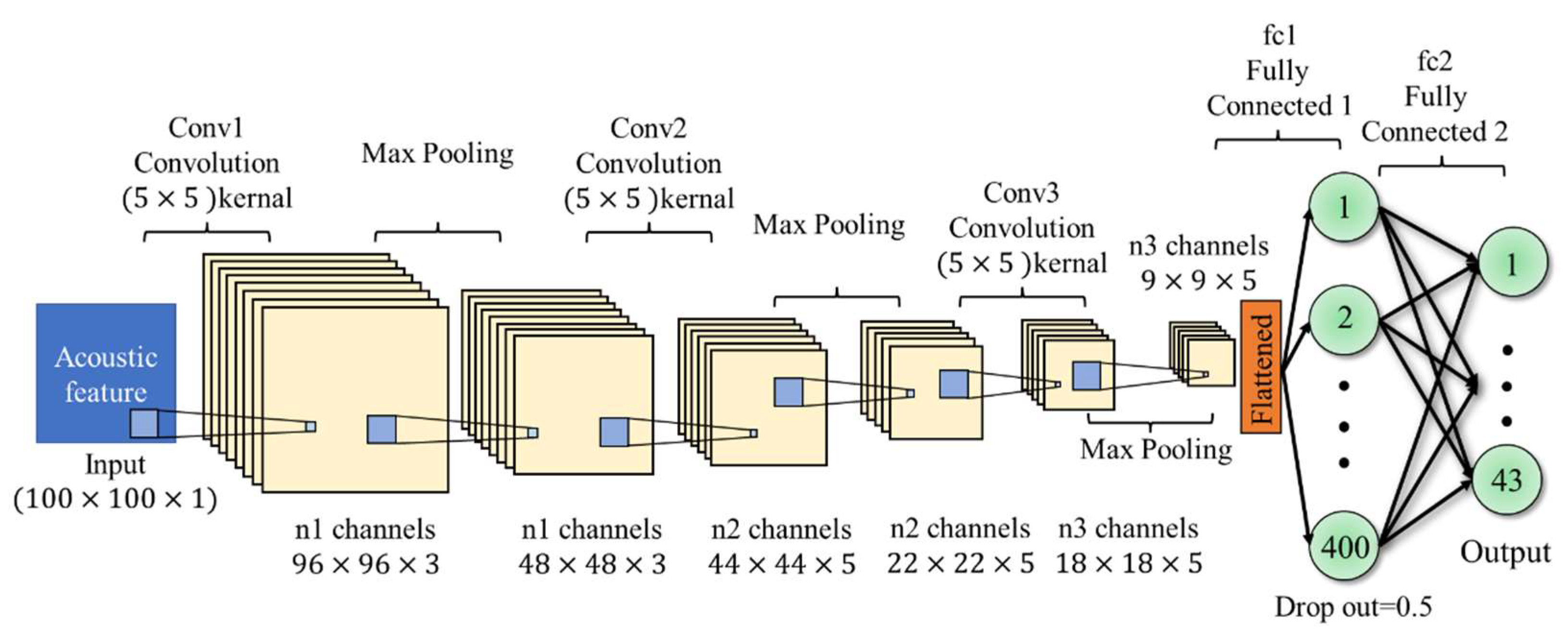 Sensors | Free Full-Text | Deep Learning with LPC and Wavelet ...