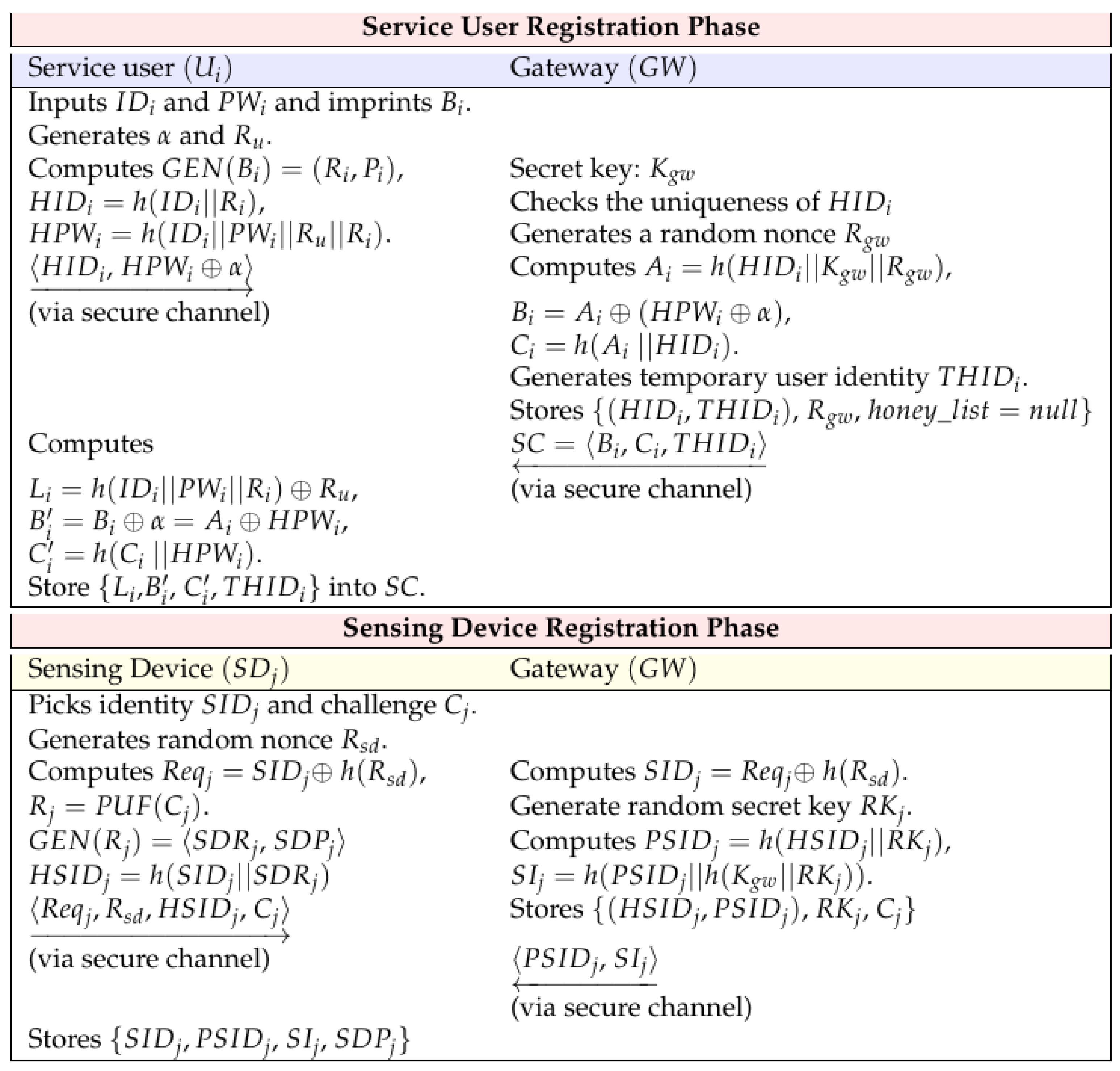 PUFTAP-IoT: PUF-Based Three-Factor Authentication Protocol in IoT Environment Focused on Sensing ...