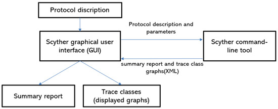 PUFTAP-IoT: PUF-Based Three-Factor Authentication Protocol in IoT Environment Focused on Sensing ...