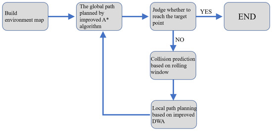 Dynamic Path Planning for Forklift AGV Based on Smoothing A* and Improved DWA Hybrid Algorithm