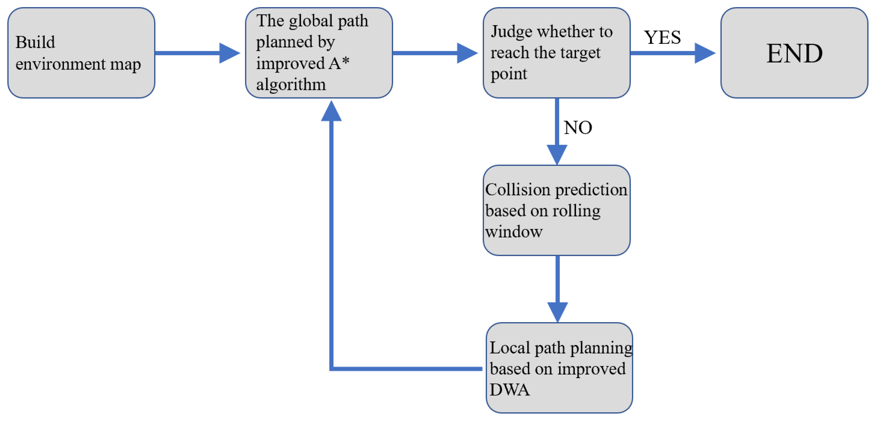 Dynamic Path Planning for Forklift AGV Based on Smoothing A* and Improved DWA Hybrid Algorithm