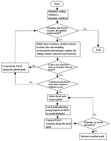 Dynamic Path Planning for Forklift AGV Based on Smoothing A* and Improved DWA Hybrid Algorithm