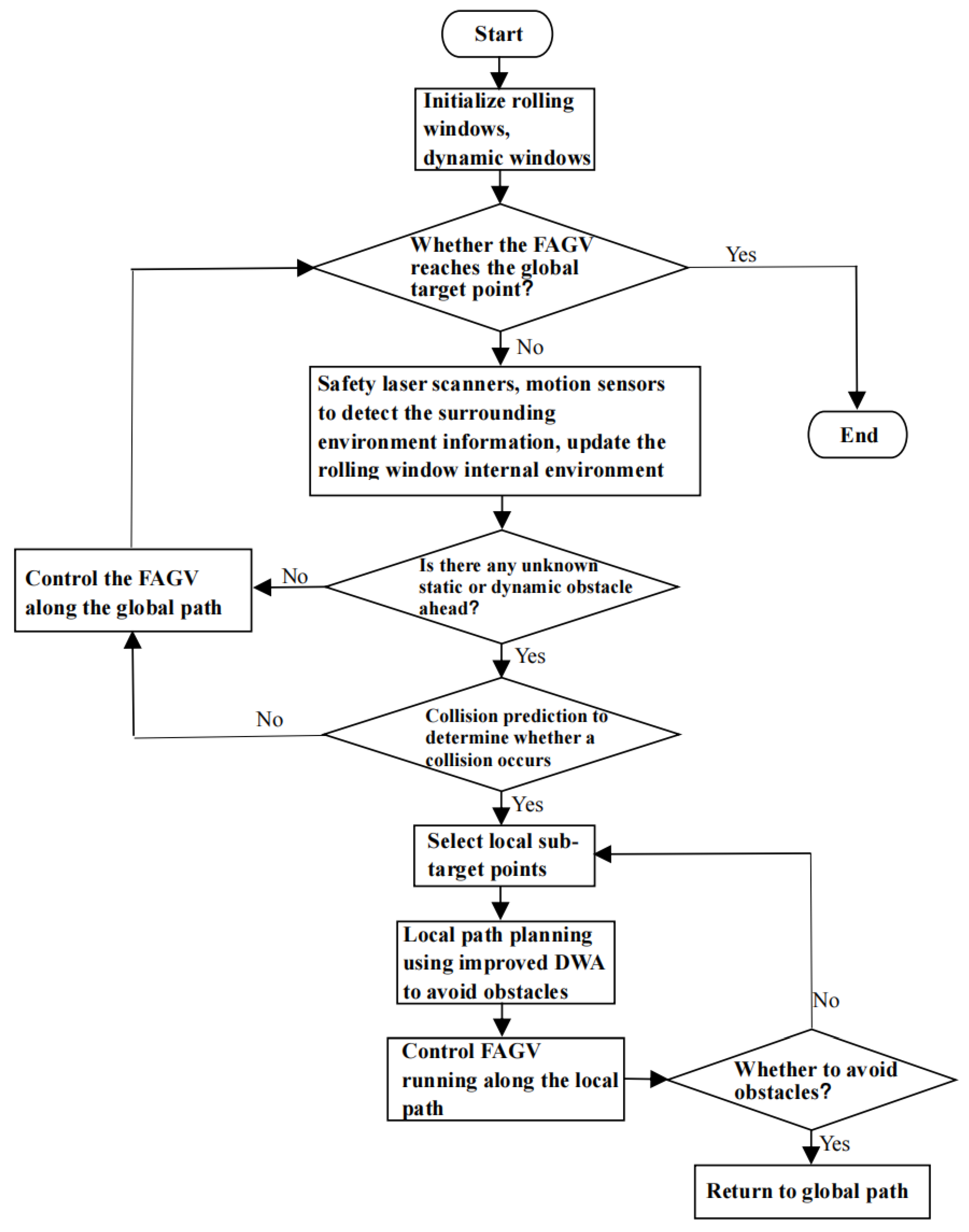 Dynamic Path Planning for Forklift AGV Based on Smoothing A* and Improved DWA Hybrid Algorithm