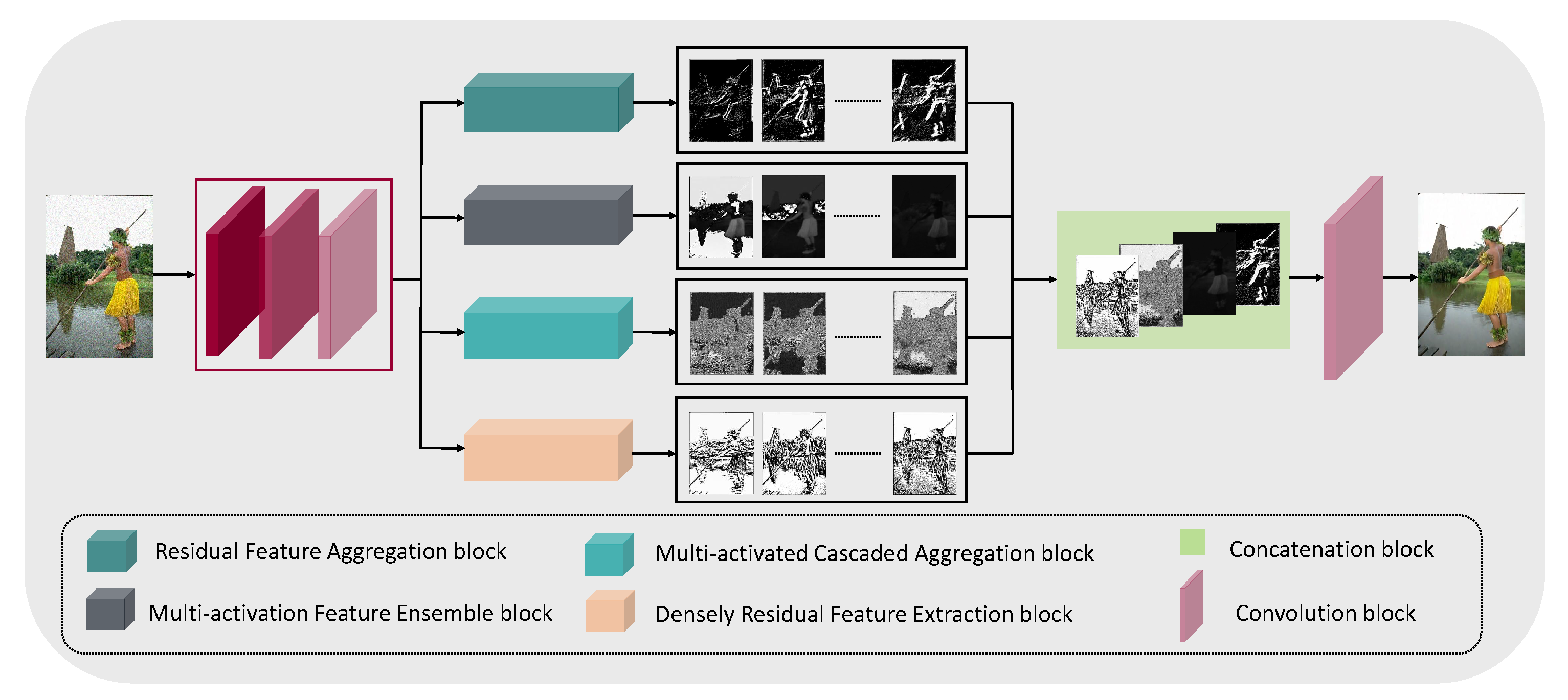 Denoising Single Images by Feature Ensemble Revisited