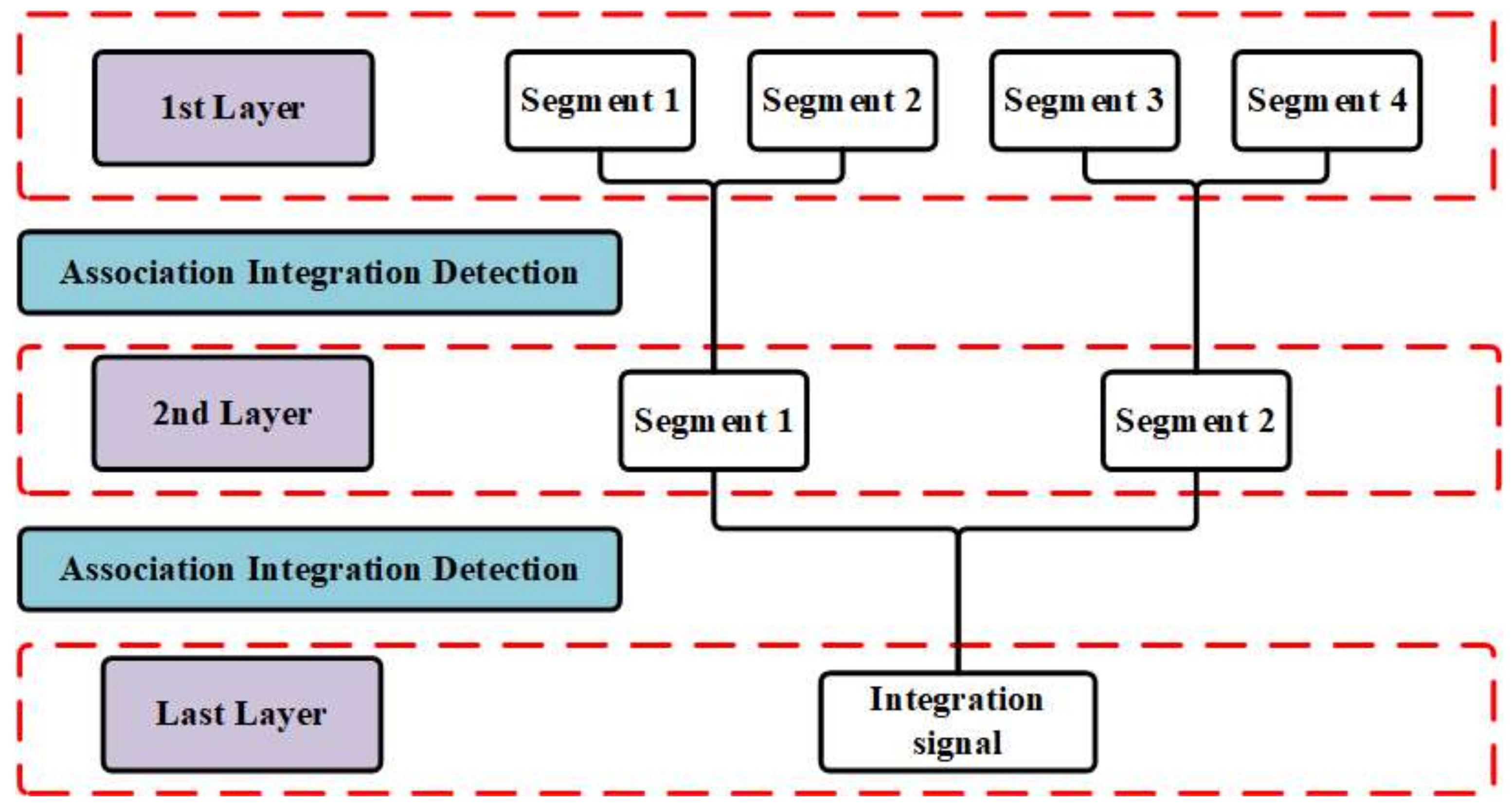 Weak and Maneuvering Target Detection with Long Observation Time Based ...