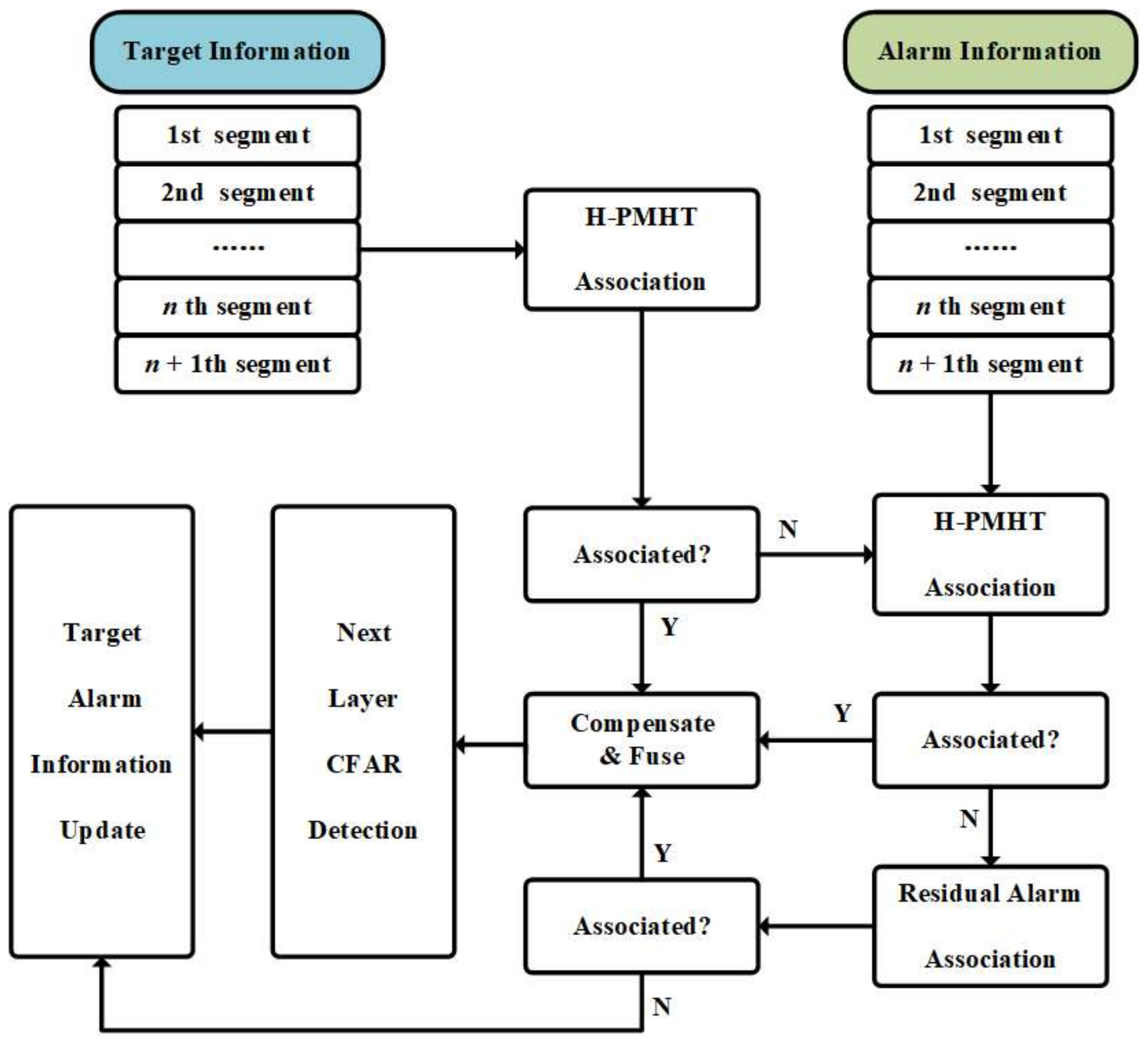 Weak and Maneuvering Target Detection with Long Observation Time Based ...