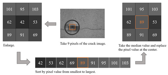 Improving the Accuracy of an R-CNN-Based Crack Identification System Using Different ...