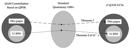 A New Construction of 4q-QAM Golay Complementary Sequences