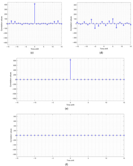 Sensors | Free Full-Text | A New Construction of 4q-QAM Golay Complementary Sequences