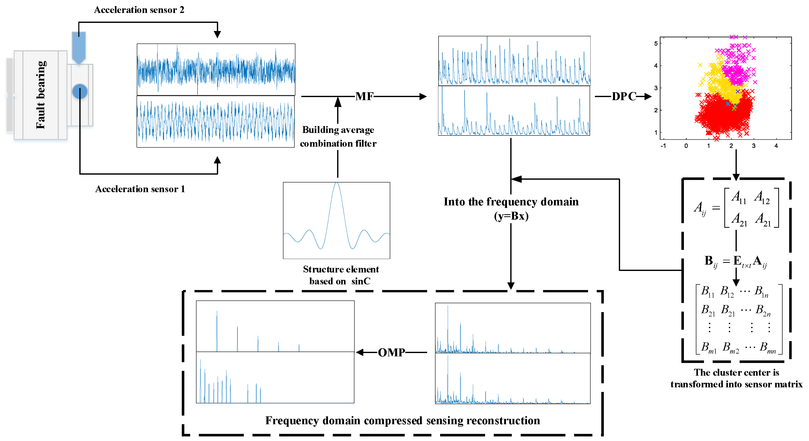 Blind Fault Extraction of Rolling-Bearing Compound Fault Based on Improved Morphological ...