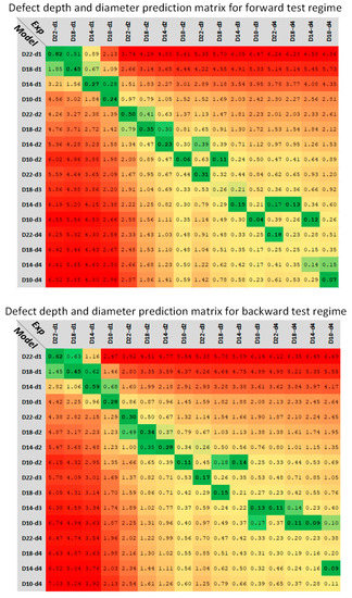 Sub-Surface Defect Depth Approximation in Cold Infrared Thermography