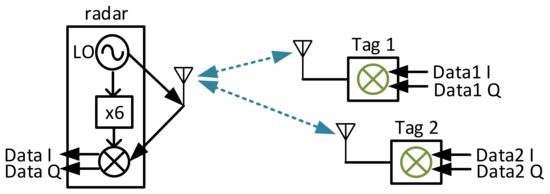 Millimeter-Wave Multi-Channel Backscatter Communication and Ranging ...
