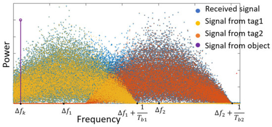 Sensors | Free Full-Text | Millimeter-Wave Multi-Channel Backscatter ...