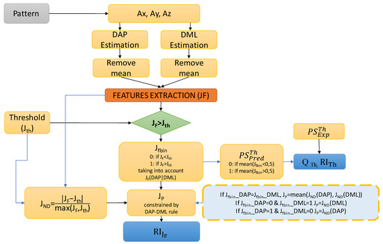 A Comparison among Different Strategies to Detect Potential Unstable ...