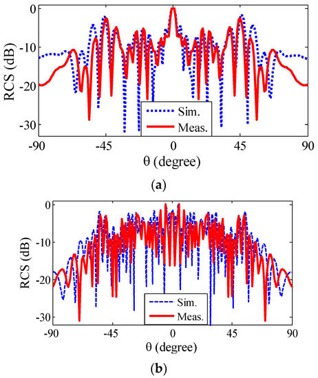 Wideband RCS Reduction by Single-Layer Phase Gradient Modulated Surface