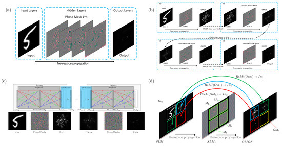 Partitionable High-Efficiency Multilayer Diffractive Optical Neural Network